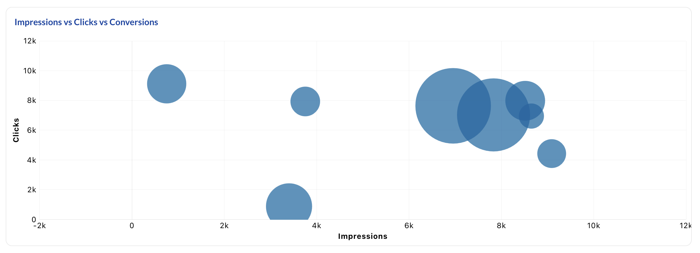 Bubble Chart Overview – TapClicks