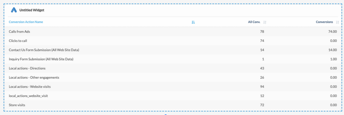 Google Ads FAQs – TapClicks